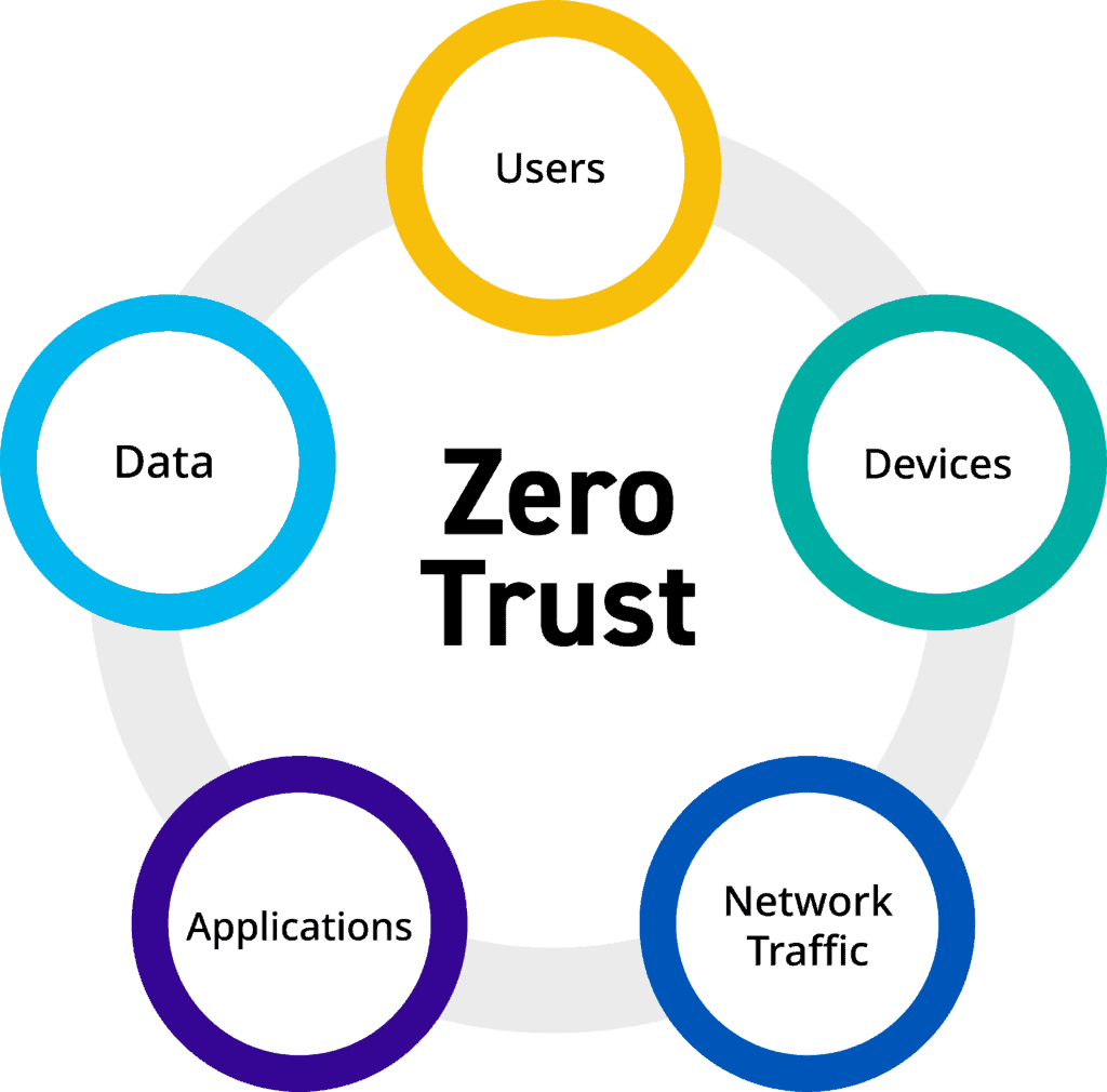 Zero Trust Security Implementing A Zero Trust Architecture For